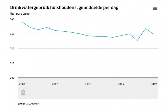 Hoeveel water verbruiken wij in Nederland?