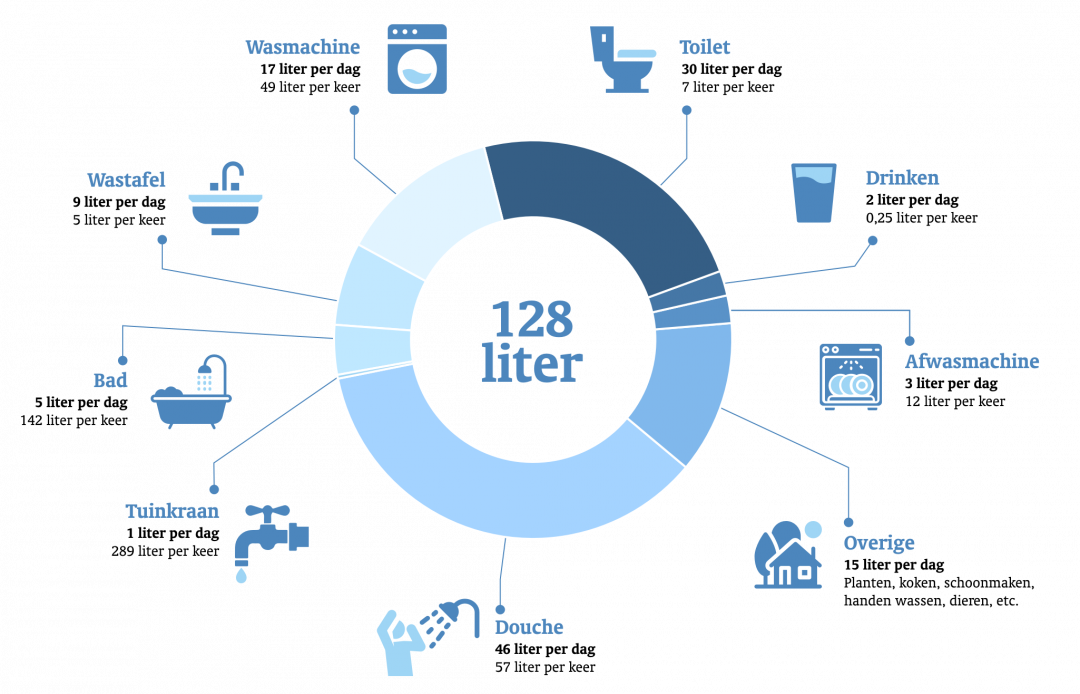 Waterverbruik